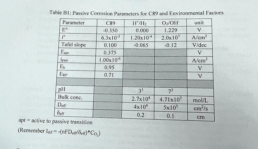 Table B1: Passive Corrosion Parameters for C89 and Environmental ...