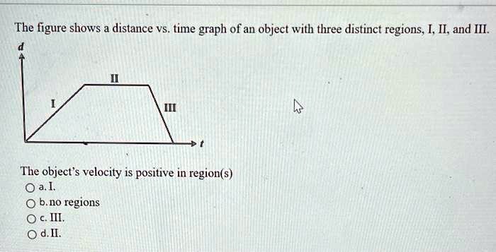 The figure shows a distance vs. time graph of an object with three distinct regions, I, II, and ...
