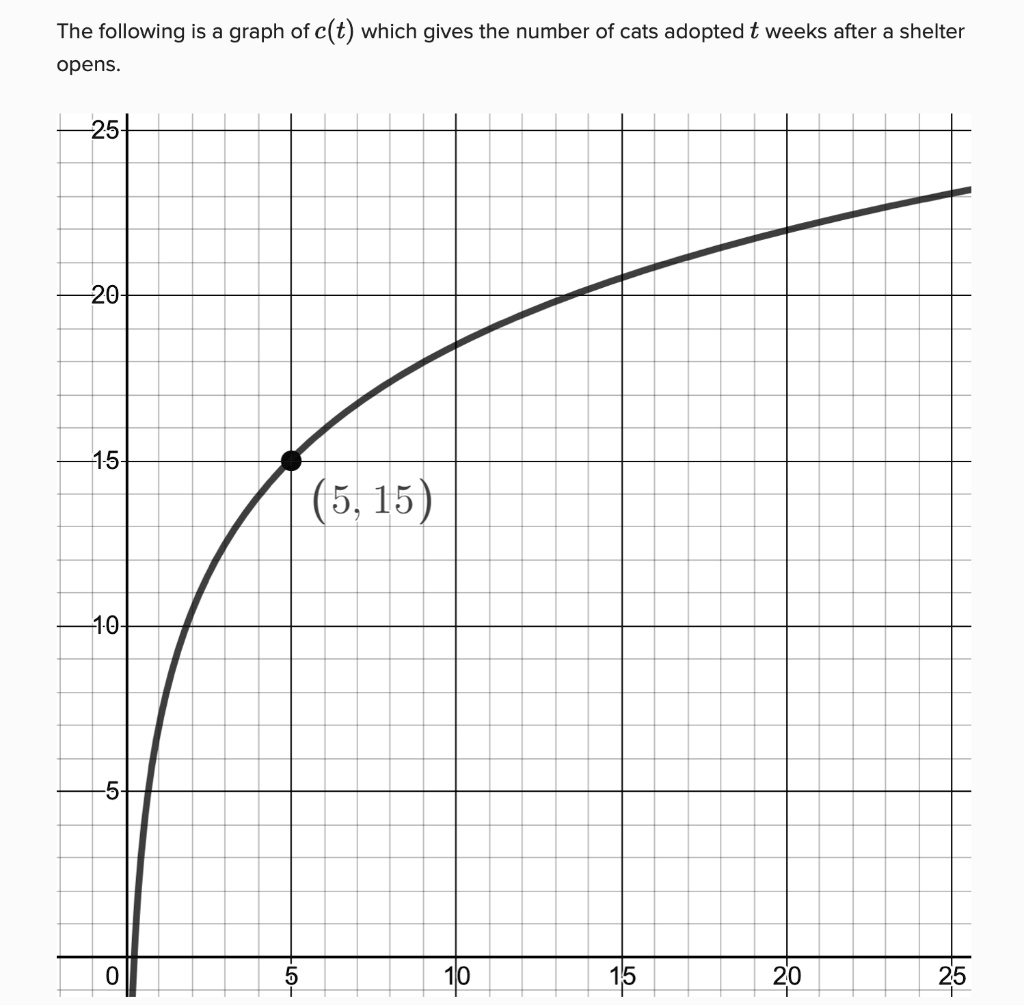 SOLVED: The following is a graph of c(t) which gives the number of cats ...