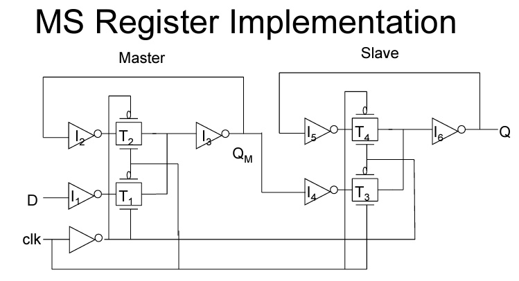 MS Register Implementation Master Slave D clk I? T? I? T? I? Q? I? T? I? T? I? Q