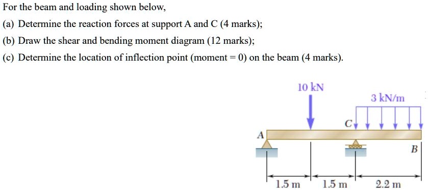 SOLVED: For the beam and loading shown below: a) Determine the reaction forces at support A and ...