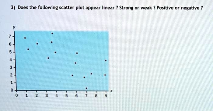 SOLVED: Does the following scatter plot appear linear Strong or weak ? Positive or 'negative