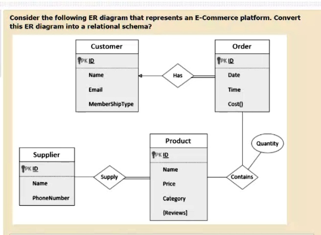 [GET ANSWER] consider the following er diagram that represents an e commerce platform convert ...
