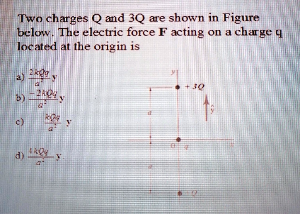 SOLVED: Two charges Q ad 3Q are shown in Figure below The electric force F acting on a charge q ...
