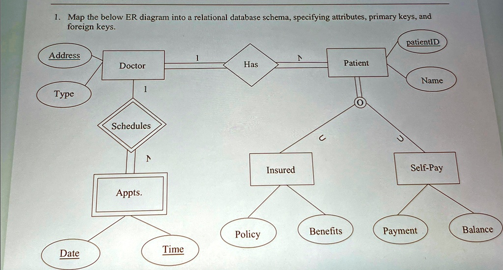 1. Map the below ER diagram into a relational database schema ...