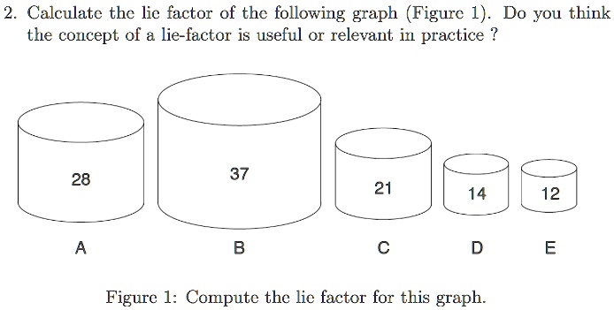 SOLVED: Calculate the lie factor of the following graph (Figure 1). Do you think the concept of ...