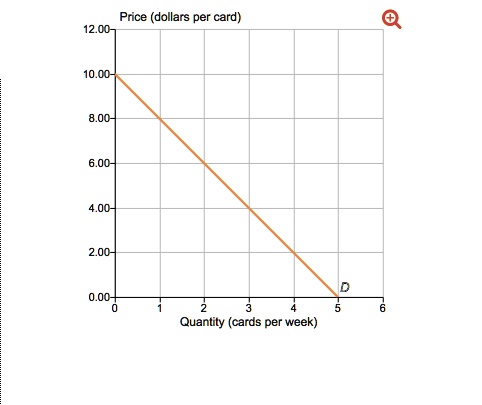 The graph illustrates the demand for? Sandi's hand-made greeting cards ...