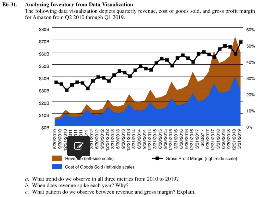 Analyzing Inventory from Data Visualization The following data ...
