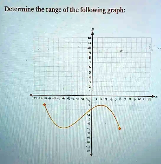 SOLVED: Determine the range ofthe following graph: accd SOLVED: Determine the range ofthe following graph: accd