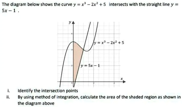 The diagram below shows the curve y = x^3 - 2x^2 + 5 intersects with the straight line y = 5x ...