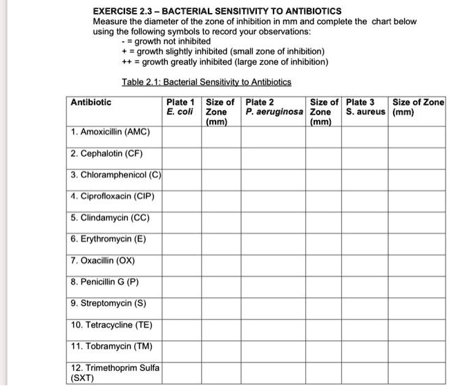 EXERCISE 2.3 - BACTERIAL SENSITIVITY TO ANTIBIOTICS Measure the ...