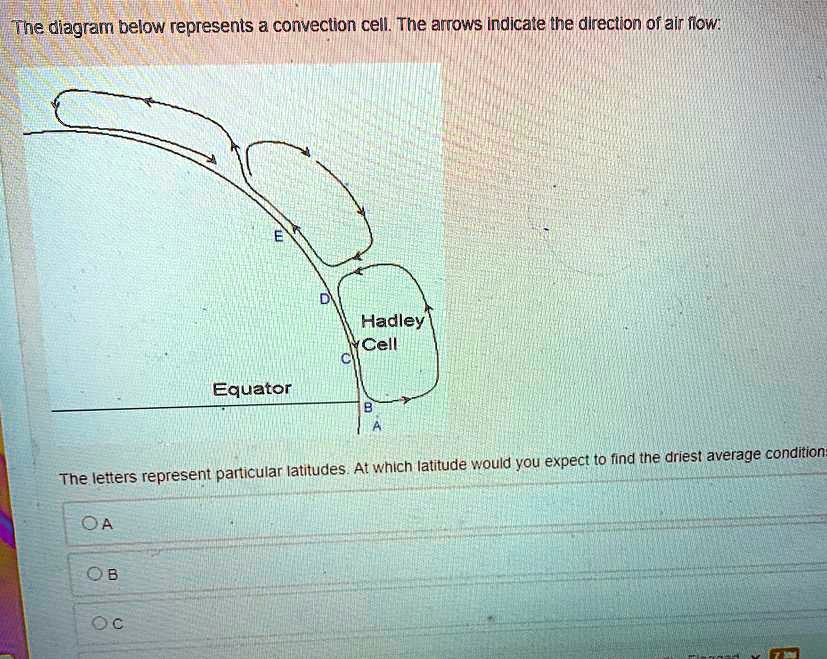 [GET ANSWER] The diagram below represents a convection cell. The arrows ...