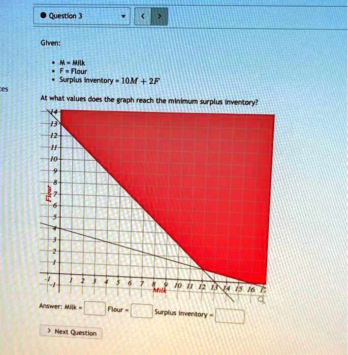 Question 3 Given: • M = Milk • F = Flour • Surplus inventory = 10M + 2F ...