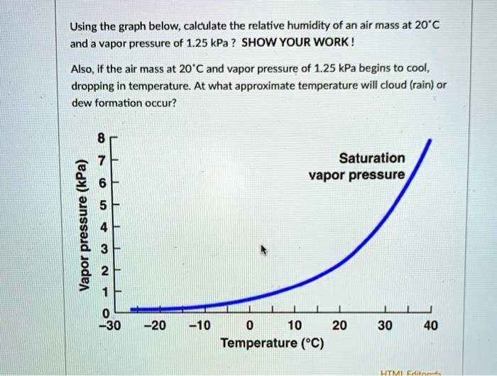 SOLVED: Using the graph below, calculate the relative humidity of an air mass at 20Â°C and a ...