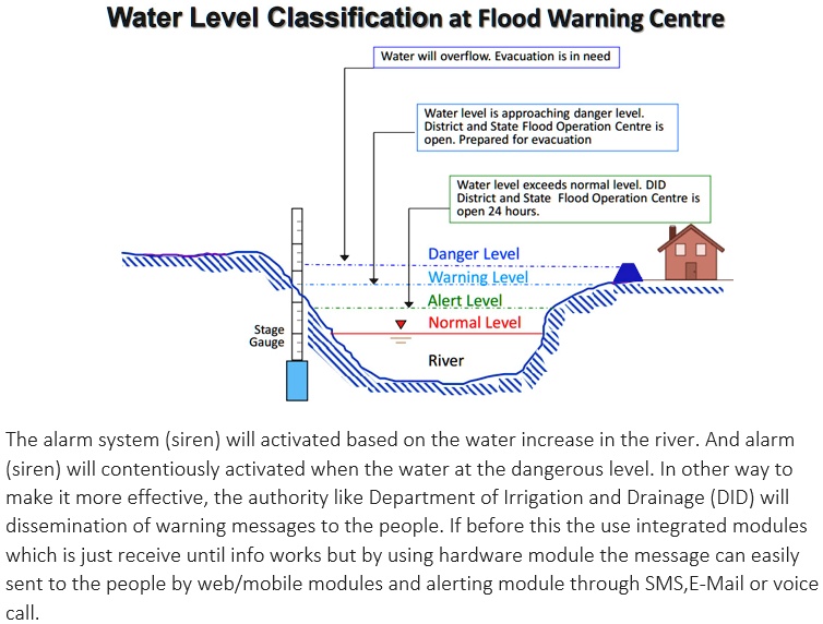 Water Level Classification at Flood Warning Centre Water will overflow ...