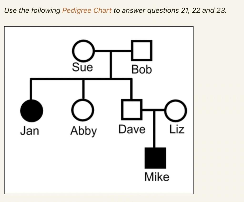 SOLVED: This chart shows a pattern of inheritance that matches ...