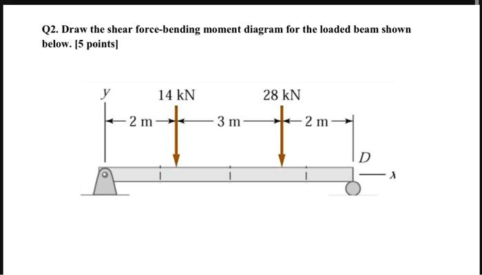 SOLVED: Q2. Draw the shear force-bending moment diagram for the loaded beam shown below. [5 ...