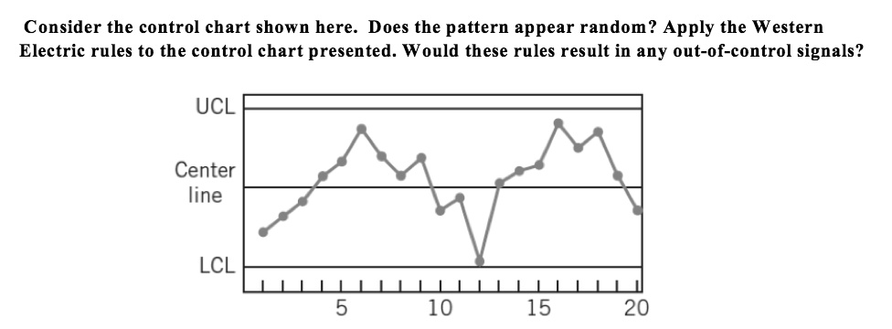 SOLVED: Consider the control chart shown here. Does the pattern appear ...