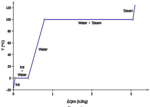 SOLVED: Text: Refer to the plot (Figure 1) of temperature versus heat ...