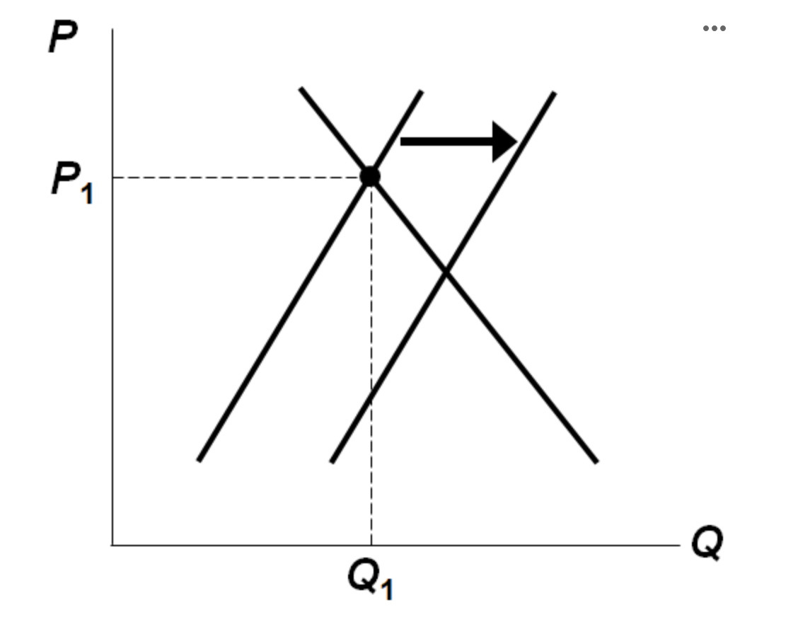which of the following does the graph display a increase in supply ...