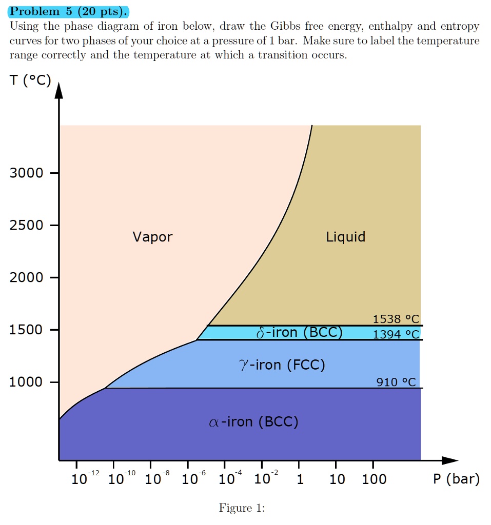 SOLVED: Problem 5 (20 pts): Using the phase diagram of iron below, draw ...