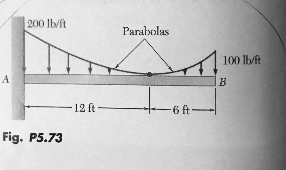 Determine the reactions at the beam supports for the given loading. 200 ...
