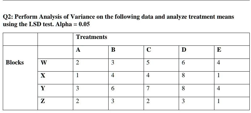 SOLVED: Q2: Perform Analysis of Variance on the following data and ...