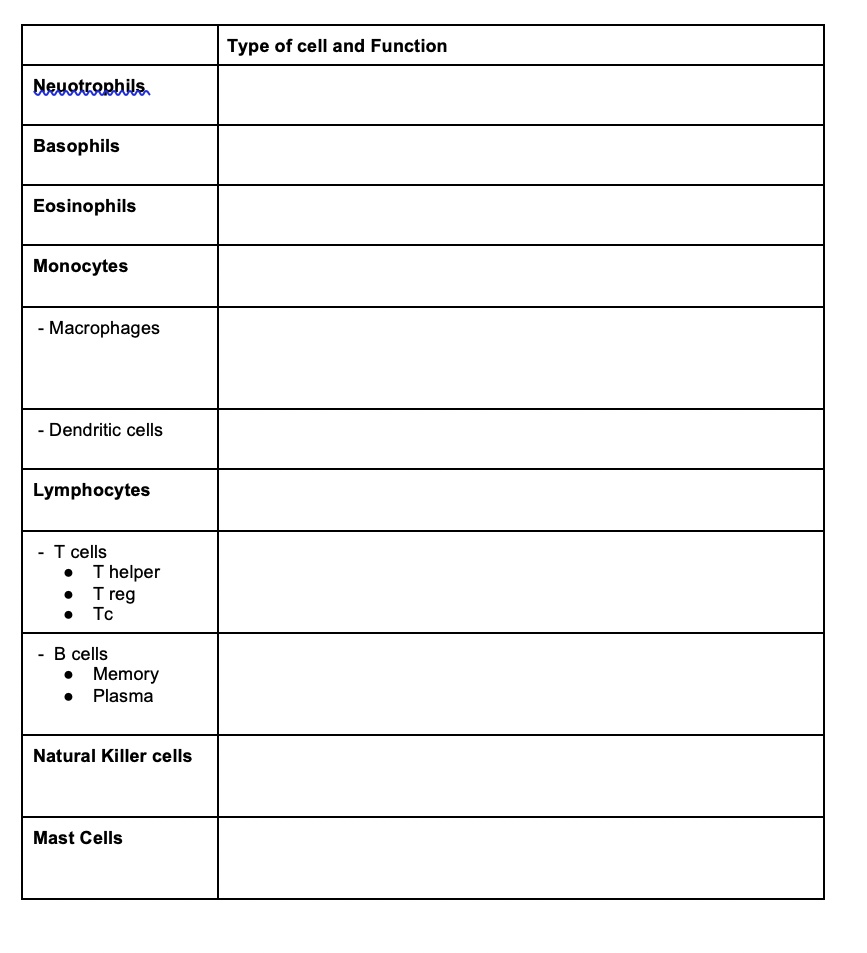 SOLVED: Types of Cells and Their Functions Neutrophils Basophils ...