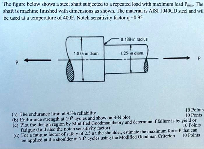 SOLVED: The figure below shows a steel shaft subjected to a repeated ...