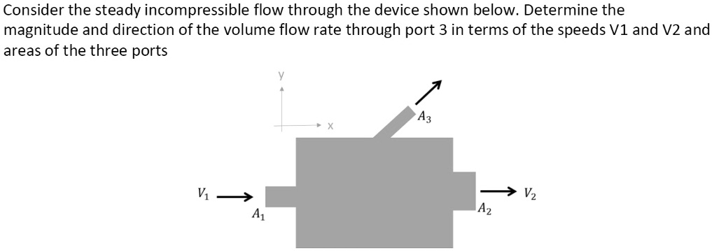SOLVED: Consider the steady incompressible flow through the device shown below. Determine the ...