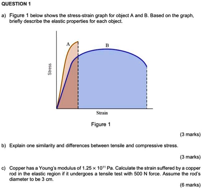 SOLVED: a) Figure 1 below shows the stress-strain graph for objects A ...