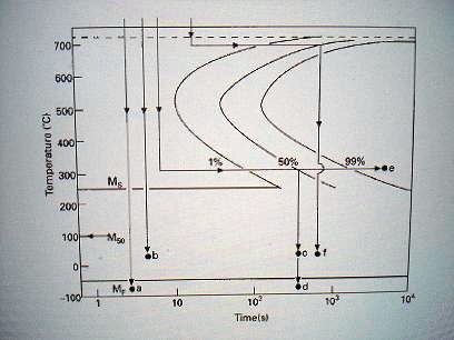 SOLVED: The graph shows the isothermal transformation diagram for a ...