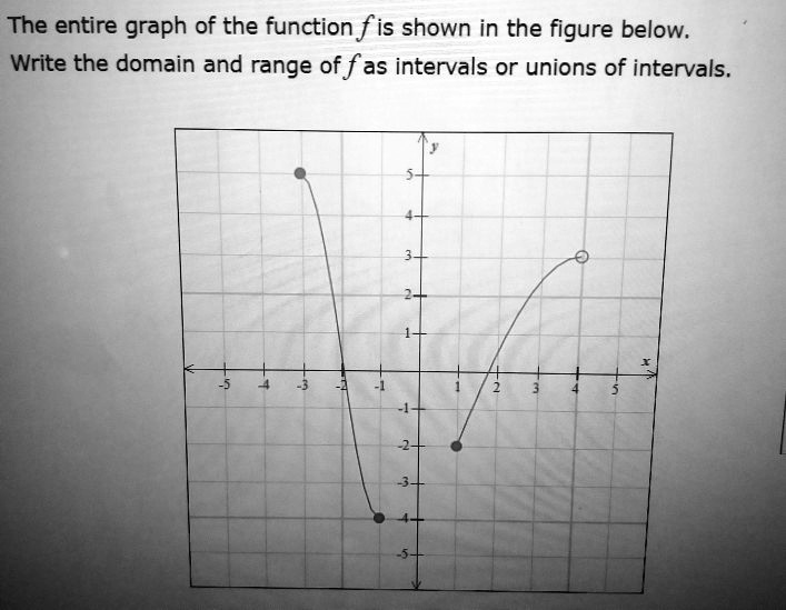 SOLVED: The entire graph of the function f is shown in the figure below ...