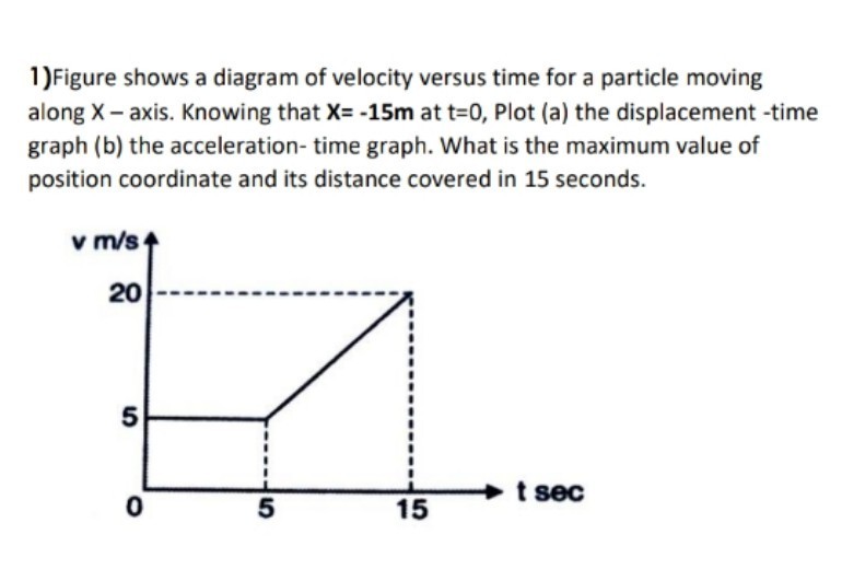 SOLVED: 1)Figure shows a diagram of velocity versus time for a particle moving along X - axis ...