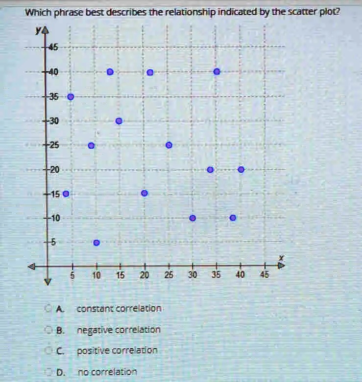 Which phrase best describes the relationship indicated by the scatter plot? 45 40 35 30 25 20 15 ...