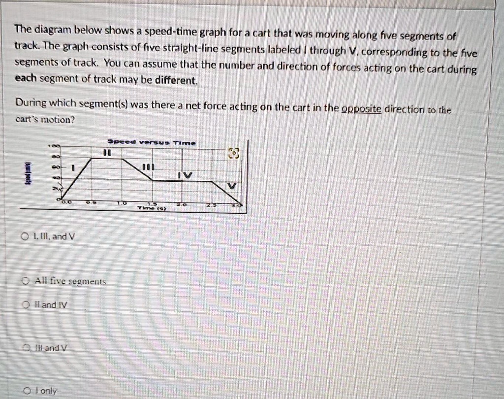 SOLVED: The diagram below shows a speed-time graph for a cart that was moving along five ...