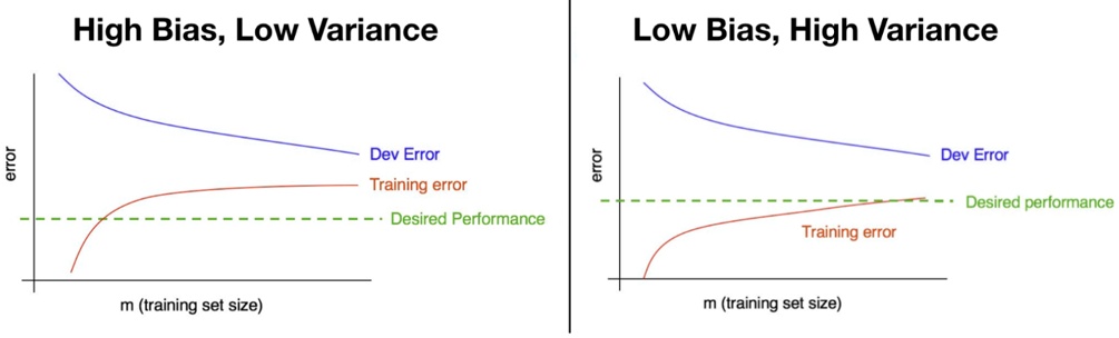 High Bias, Low Variance Low Bias, High Variance m (training set size ...