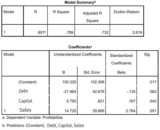 SOLVED:Model Summaryb Model R Square Adjusted R Durbin-Watson Square 857a 789 732 2.619 ...