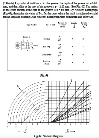 SOLVED: A cylindrical shaft has a circular groove. The depth of the ...