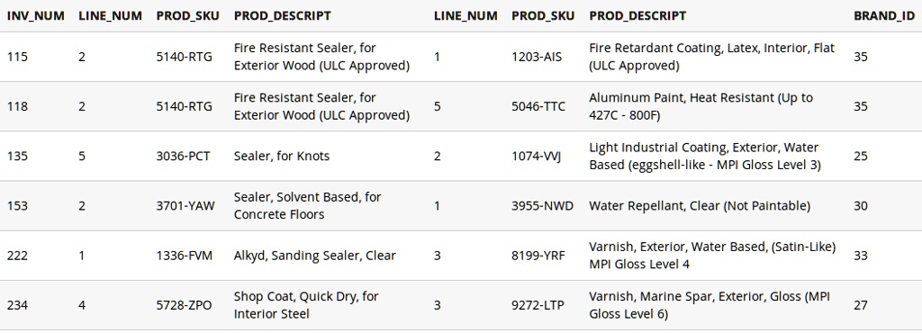 SOLVED: Write a query to display the invoice number, line numbers ...
