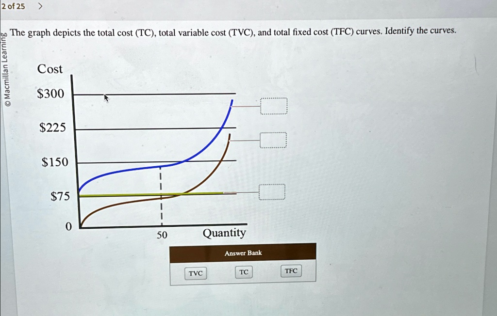2 of 25 The graph depicts the total cost (TC), total variable cost (TVC ...