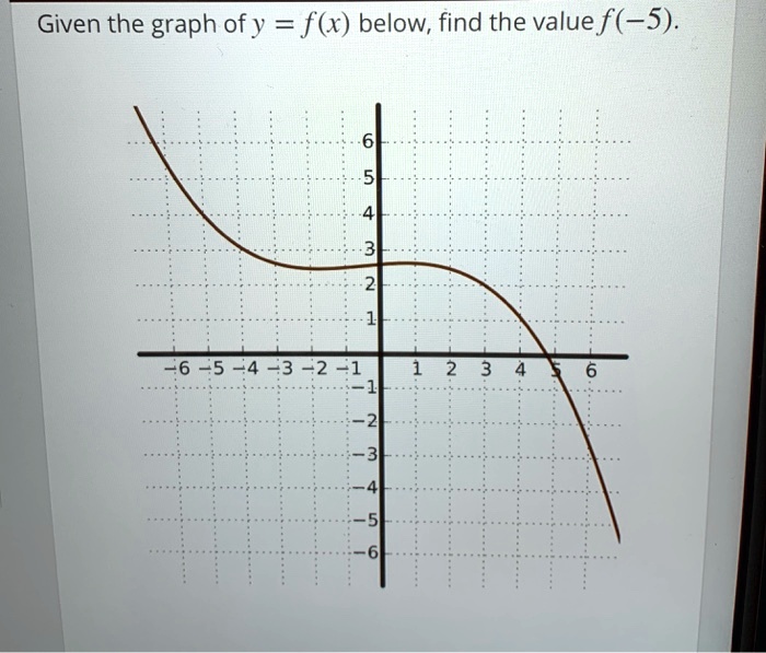 Solved Given The Graph Ofy F X Below Find The Valuef 5 56 5 4 3 2 1 1 2 3 4