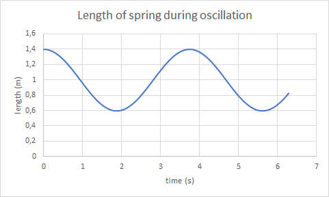 SOLVED: Length of spring during oscillation