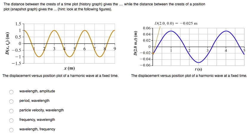 SOLVED: The distance between the crests of the time plot (history graph ...
