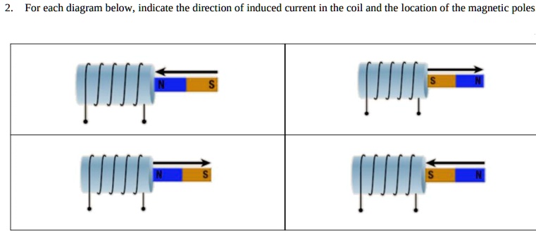 SOLVED: For each diagram below, indicate the direction of induced ...