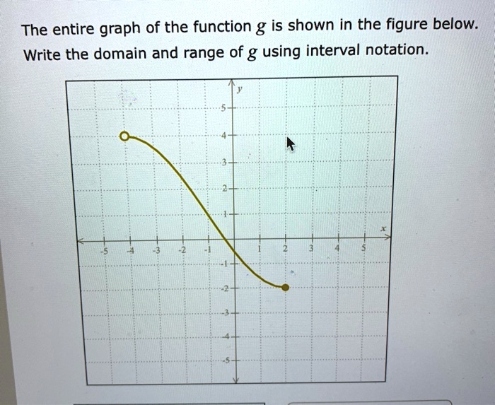 SOLVED: The entire graph of the function g is shown in the figure below: Write the domain and ...
