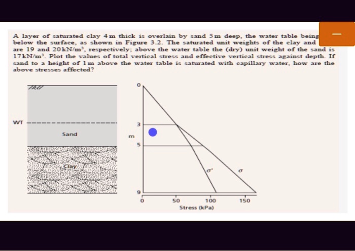 A layer of saturated clay 4 m thick is overlain by sand 5m deep, the water table being below the ...
