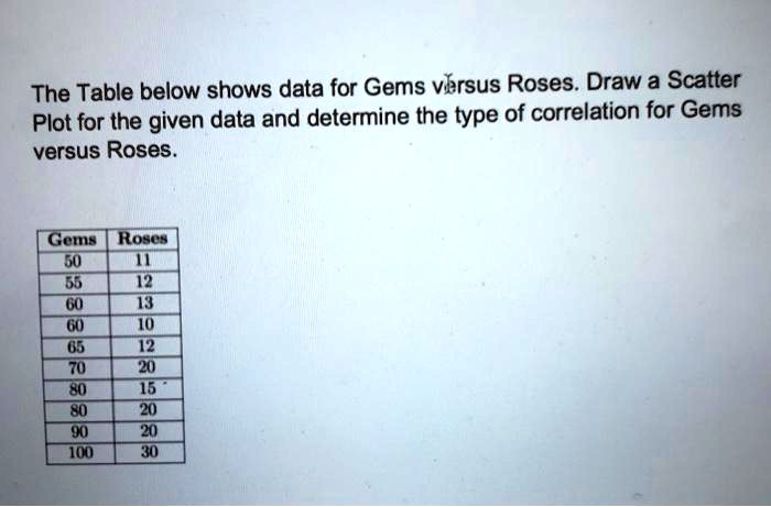 SOLVED: The Table below shows data for Gems vBrsus Roses: Draw a ...