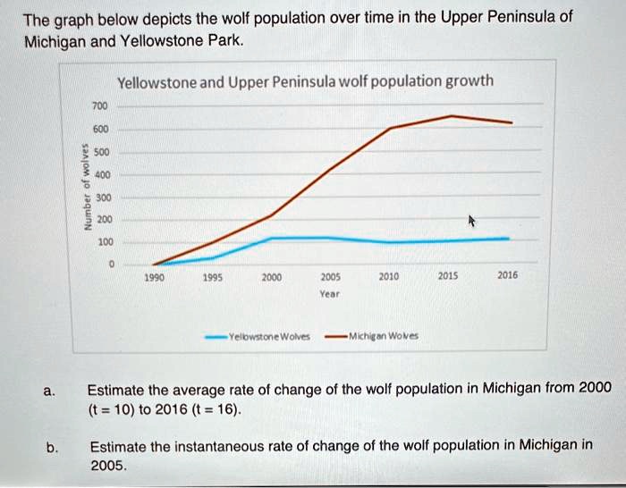 The graph below depicts the wolf population over time in the Upper ...