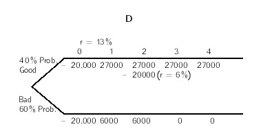 SOLVED: Use decision-tree analysis to calculate the expected NPV of ...